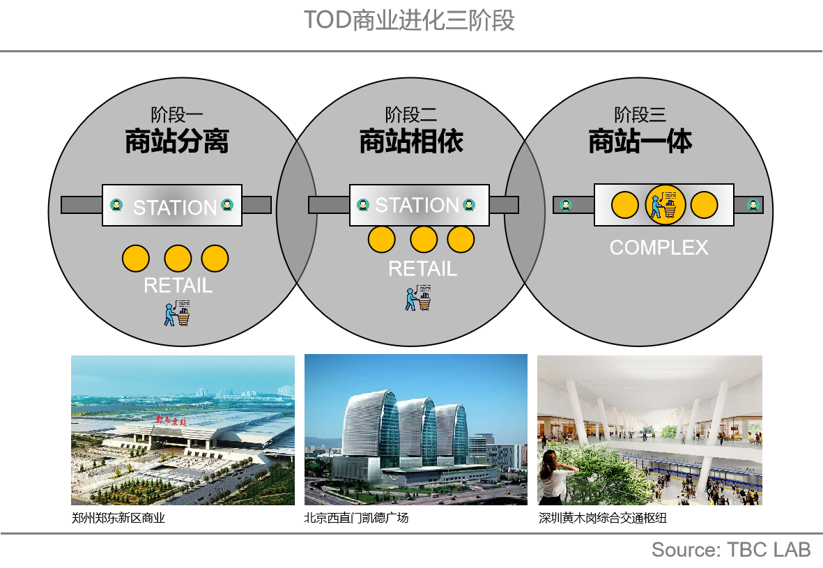 直击TOD 商业开发的五大痛点